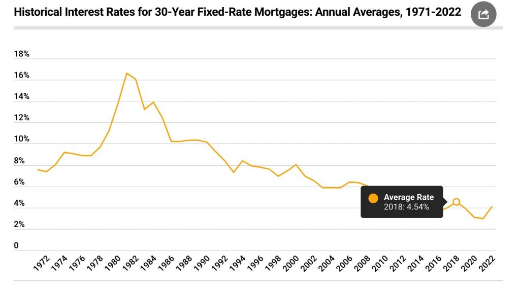 Interest Rates: Is Now A Good Time To Build? - McKay Vassaur Custom ...